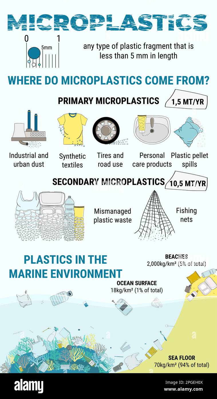 Infografik Mikroplastik. Primäre und sekundäre Mikroperlen in Wasser ...