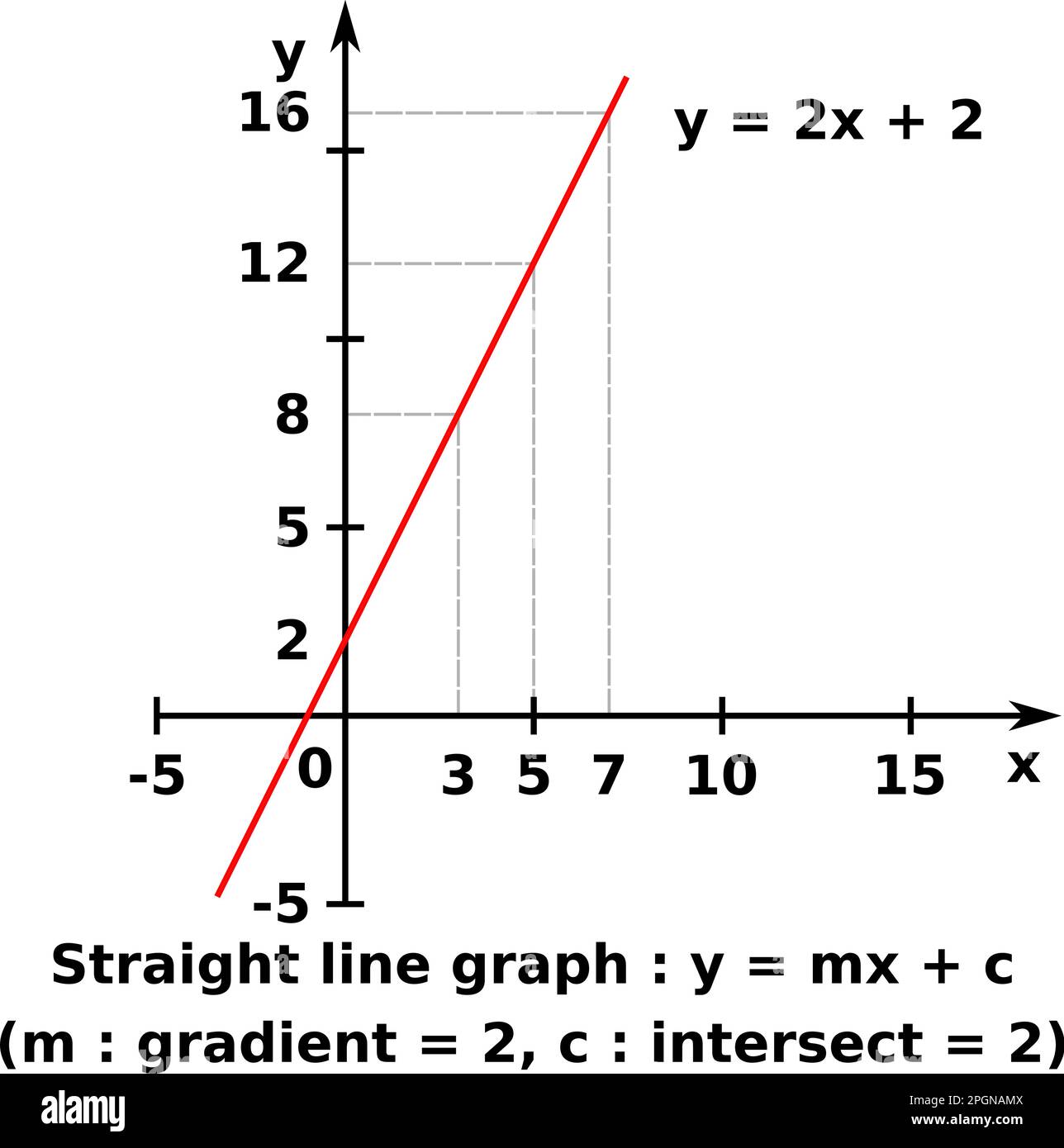 Vektorgrafik eines Diagramms von x gegen y einer linearen Funktion. Die ...