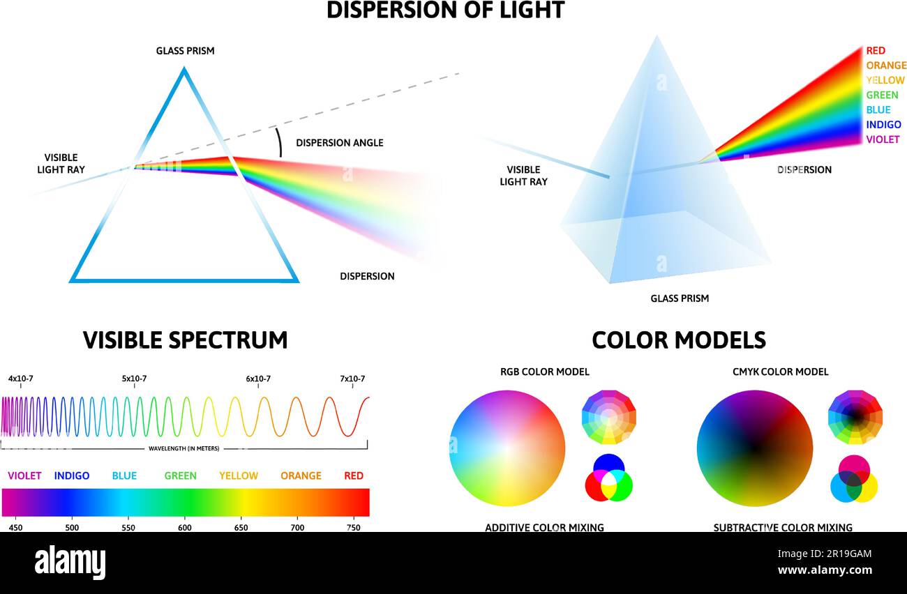 Infografik zum Lichtspektrum. Physik der Strahlenreflexion im Prisma ...