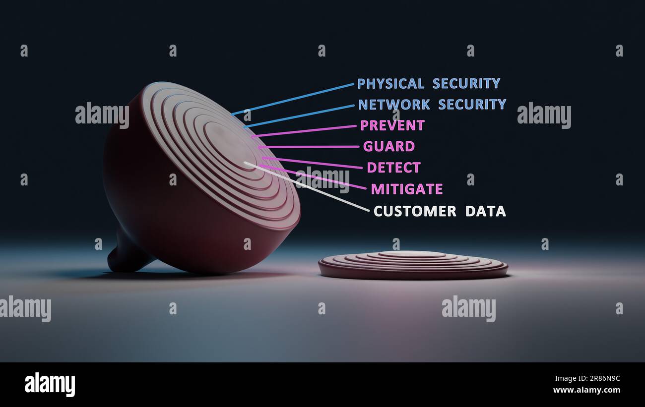 Cybersicherheit das Onion Framework – mehrere Schutzebenen. Physische ...