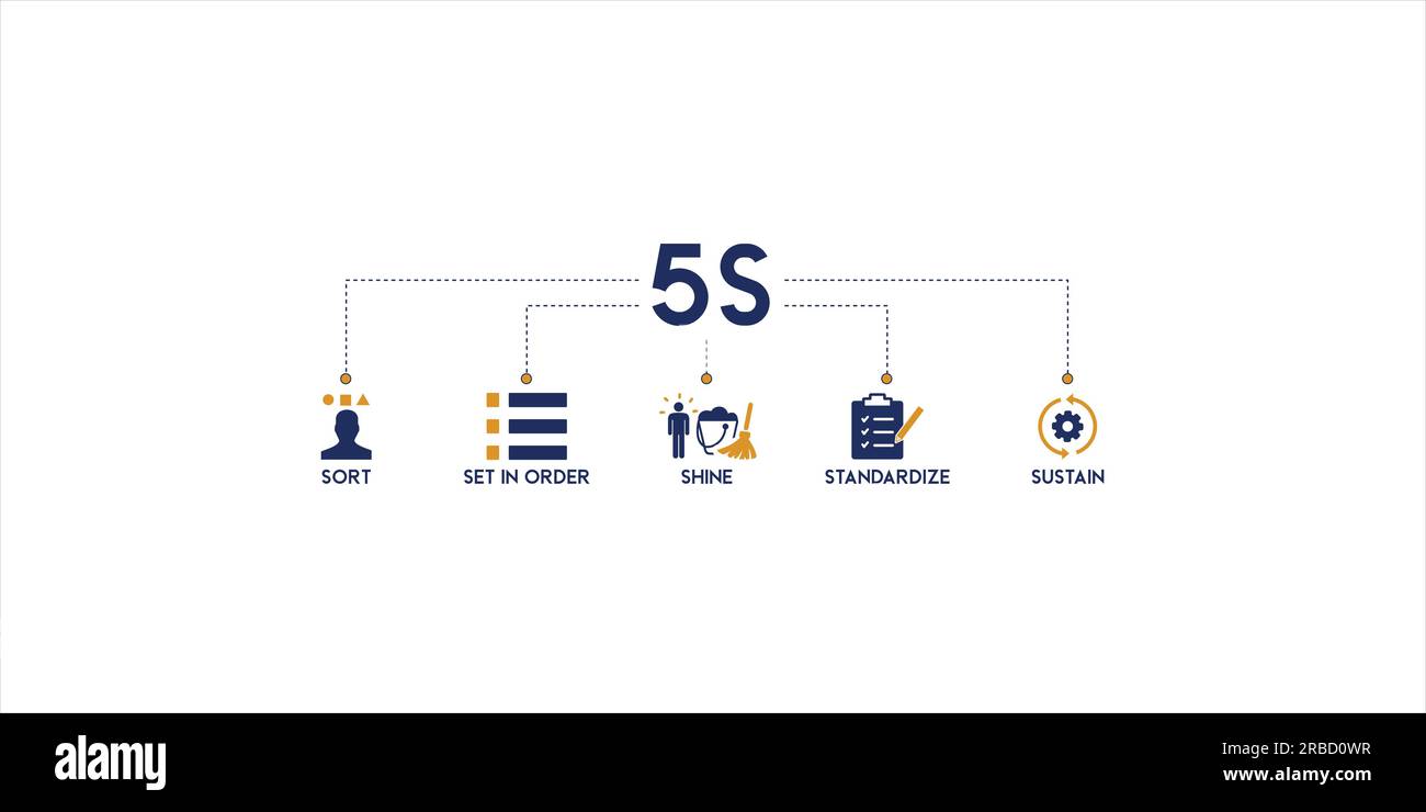 5S Banner Web-Symbol Vektor Illustration für Lean Manufacturing ...