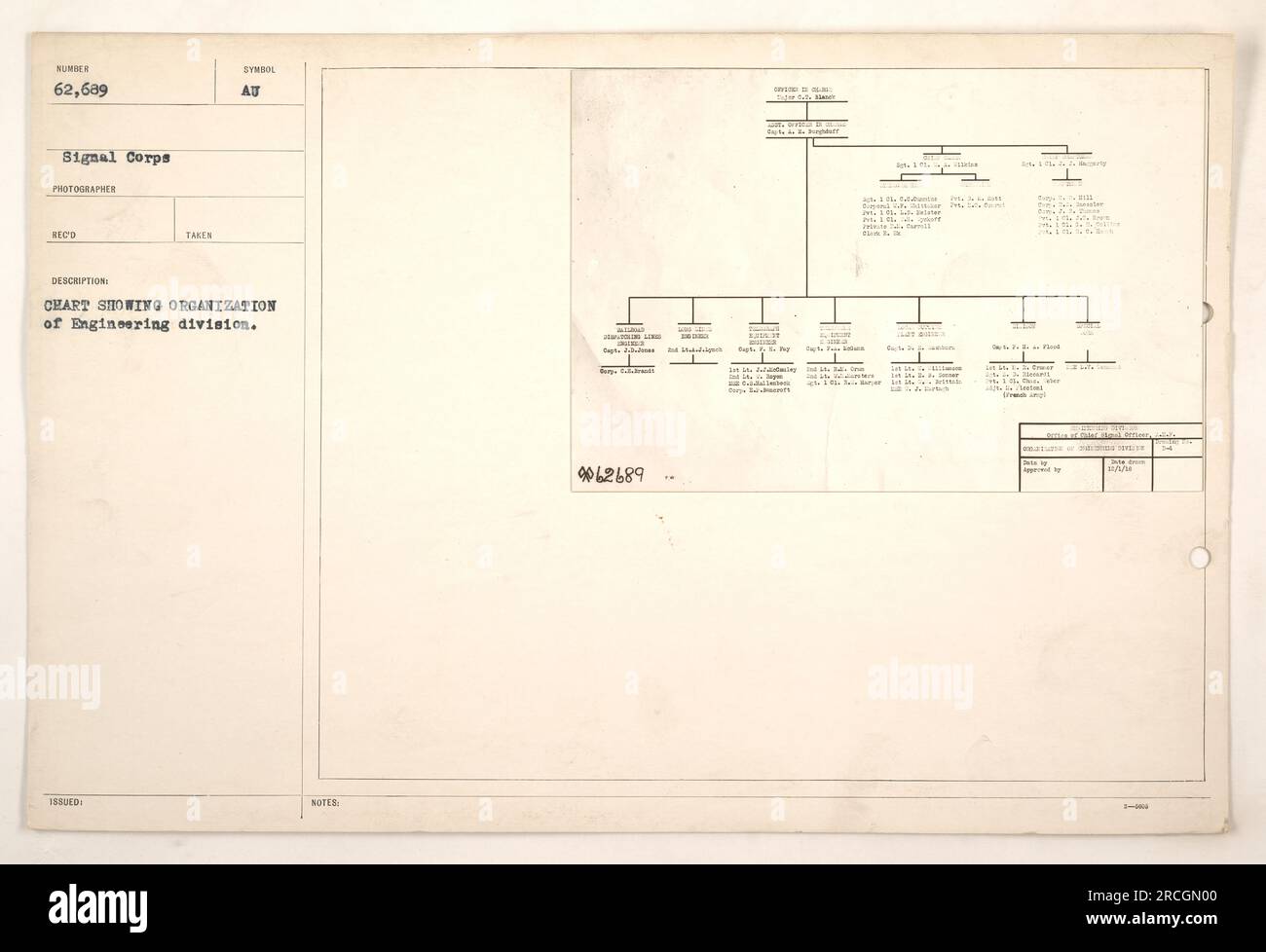 Diagramm mit der Organisation des Signalkorps DER Technikabteilung ...