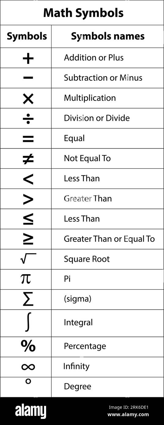 Grundlegende mathematische Symbole und Namen. Mathematische Symbole in ...
