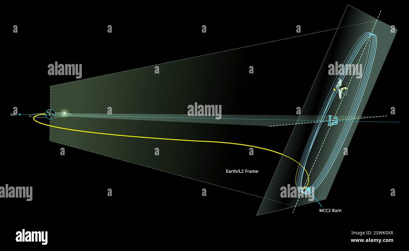 Dieses Diagramm zeigt die Flugbahn des James Webb Space Telescope von ...
