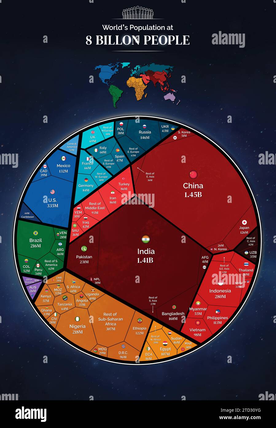 Infografik, die die Verteilung der Weltbevölkerung auf 8 Milliarden ... Infografik, die die Verteilung der Weltbevölkerung auf 8 Milliarden ...