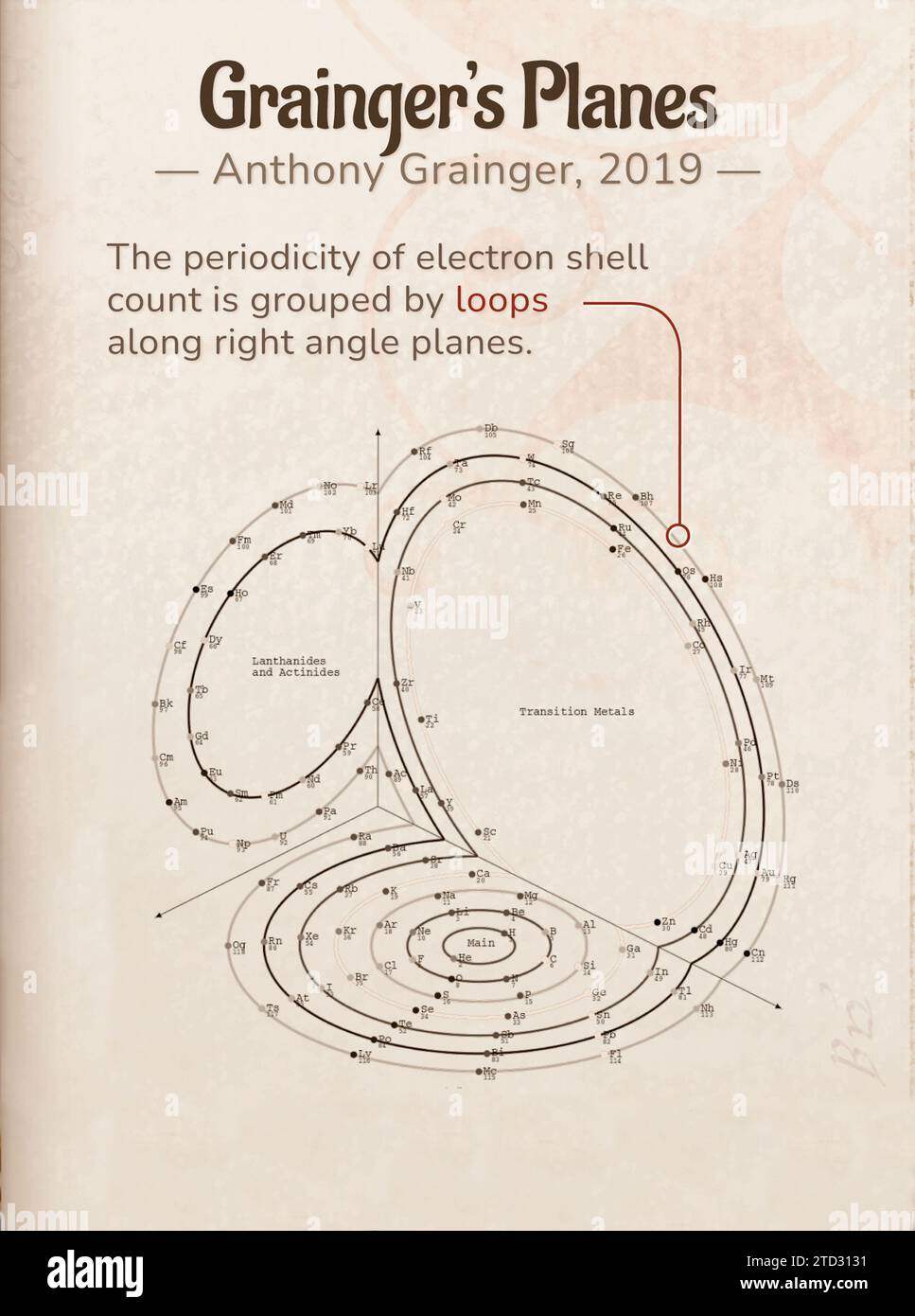 Grainger's Planes Periodensystem, Illustration. Dieser Tisch wurde 2019 ...
