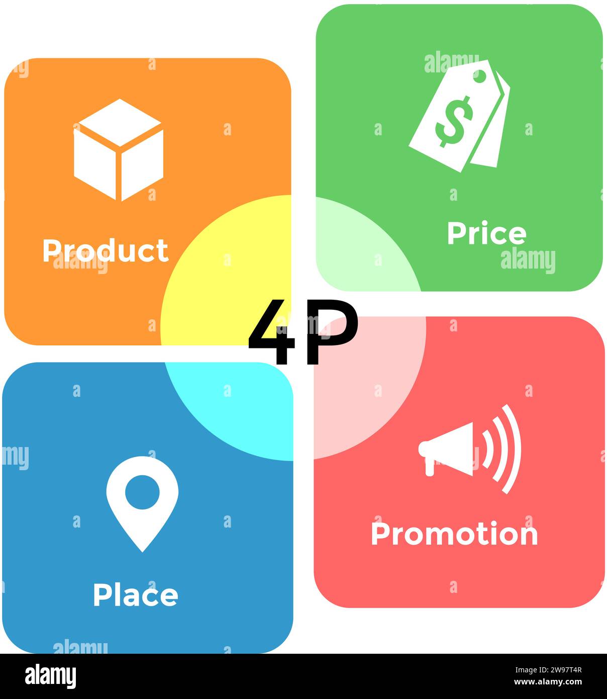 4Ps Model of Marketing Mix Infografik-Präsentationsvorlage mit Symbolen umfasst 4 Schritte wie ...