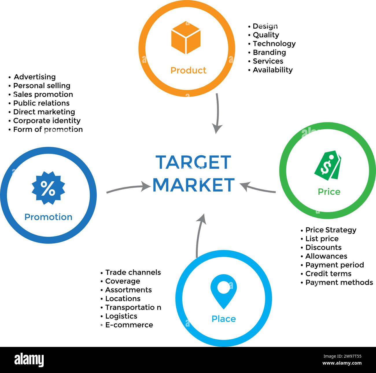 4Ps Model of Marketing Mix Infografik-Präsentationsvorlage mit Symbolen ...