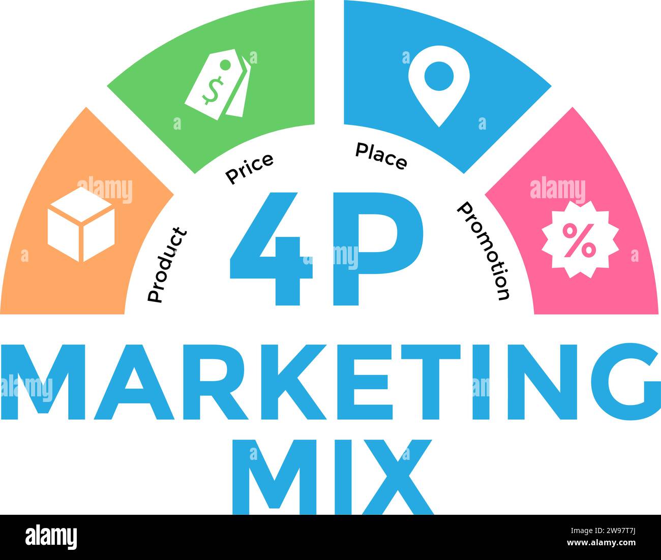4Ps Model of Marketing Mix Infografik-Präsentationsvorlage mit Symbolen umfasst 4 Schritte wie ...