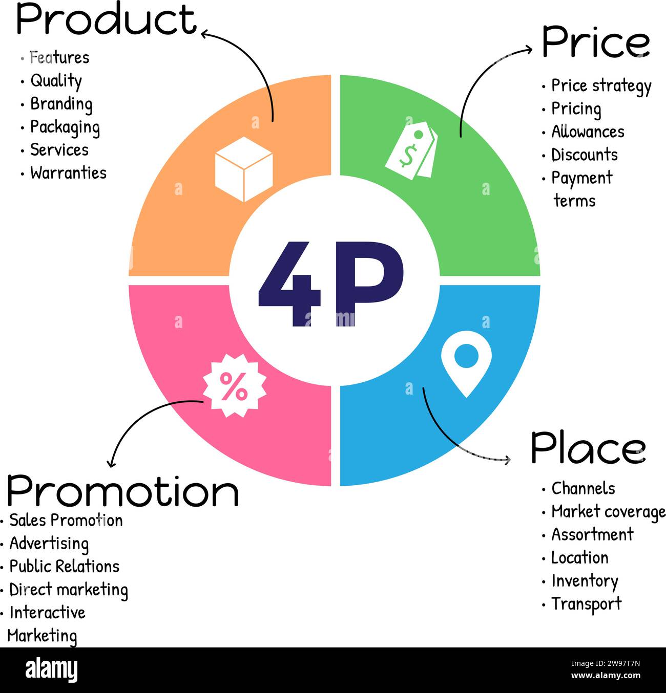 4Ps Model of Marketing Mix Infografik-Präsentationsvorlage mit Symbolen umfasst 4 Schritte wie ...