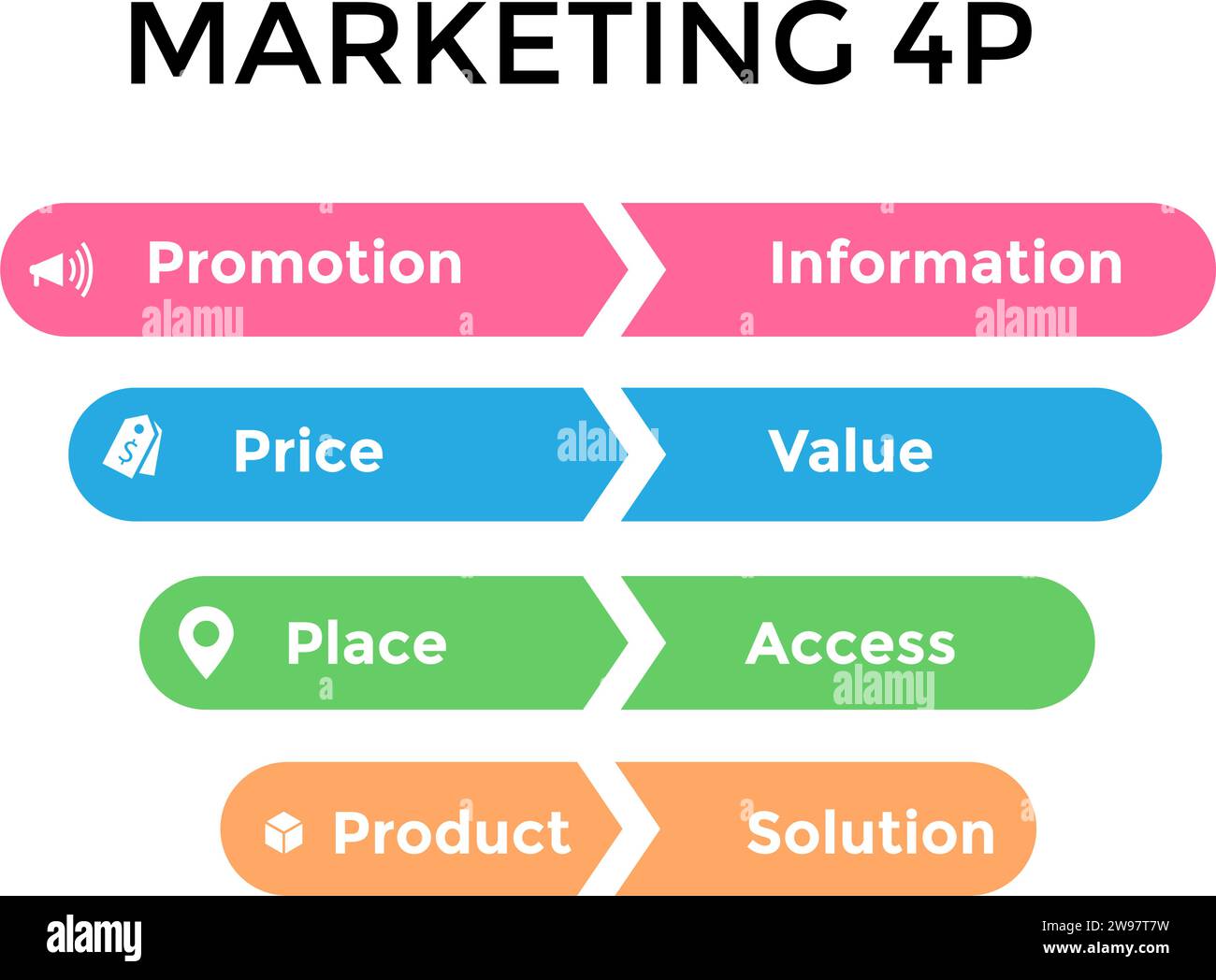 4Ps Model of Marketing Mix Infografik-Präsentationsvorlage mit Symbolen umfasst 4 Schritte wie ...