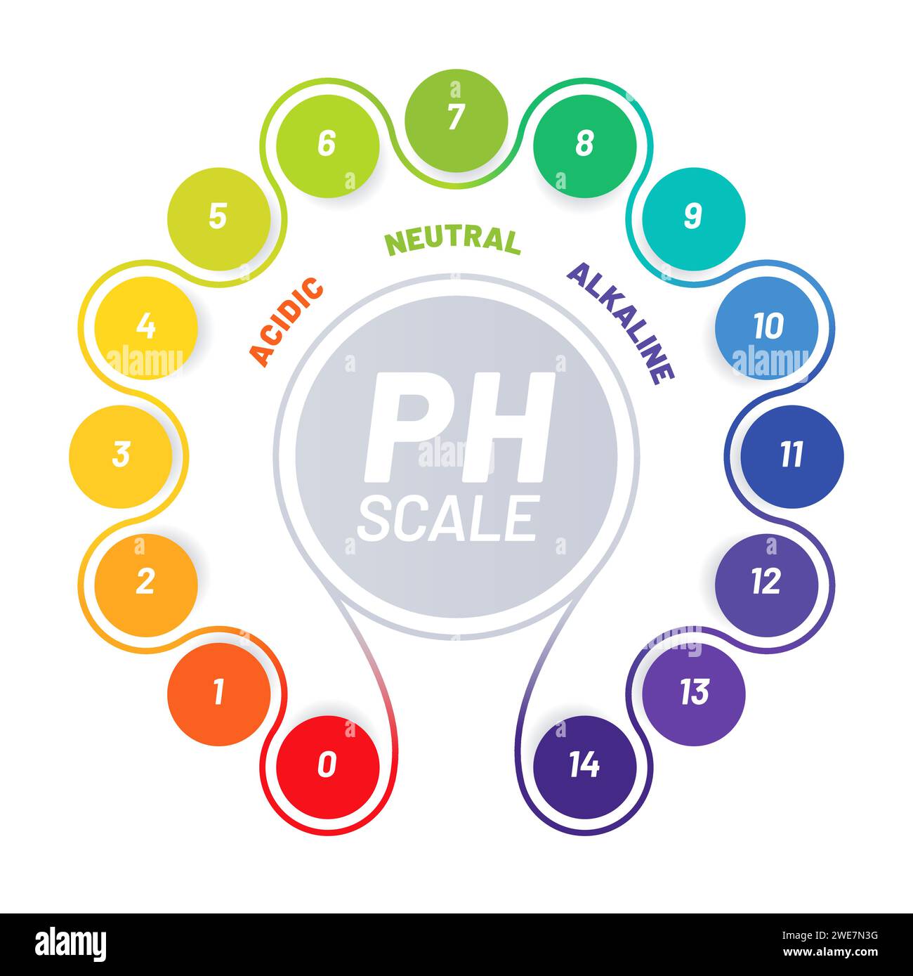 PH-Skala des Säurebildes, Diagramm mit Indikatoren für saure, neutrale und alkalische Werte ...