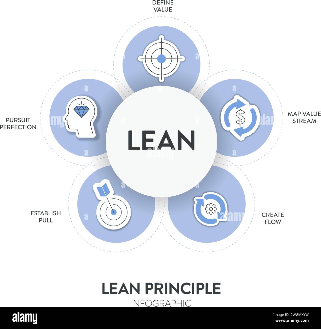 Lean Principles Strategie Infografik Diagramm Illustration Banner Vorlage mit Symbol Set Vektor ...