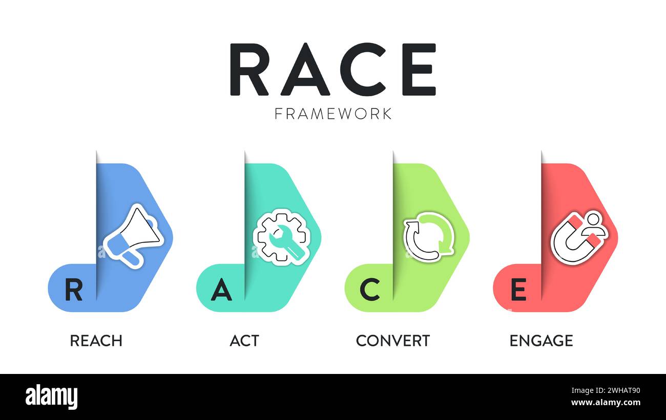 RACE Digital Marketing Planning Framework Infografik Diagramm ...