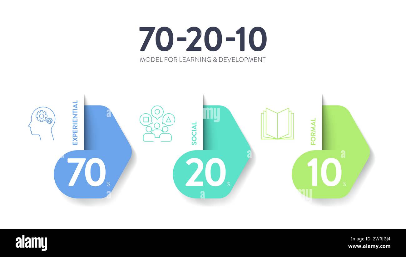 70 20 10 Modellstrategie-Framework Infografik-Präsentationsbanner-Vorlage mit Icon-Vektor, 70 ...