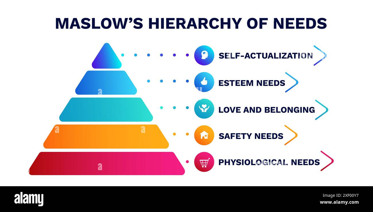 Piramide di maslows -Fotos und -Bildmaterial in hoher Auflösung – Alamy