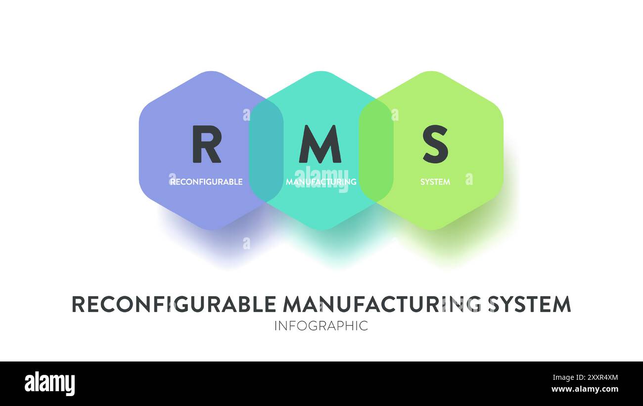 RMS- oder rekonfigurierbares Fertigungssystem-Modell Infografik Diagramm Diagramm Banner Vorlage ...