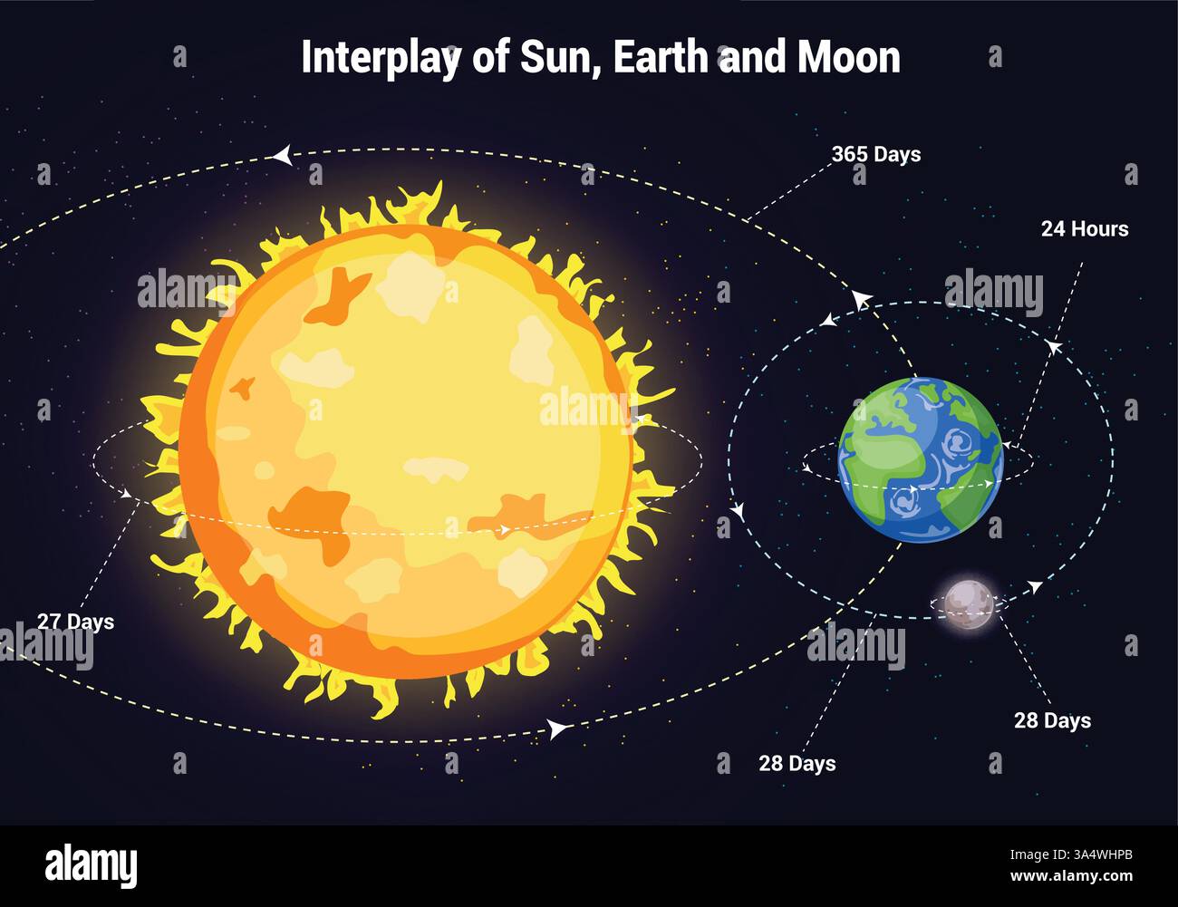 Sonnensystem-Interplay-Diagramm-Clipart. Sonne, Erde und Mond spielen ...