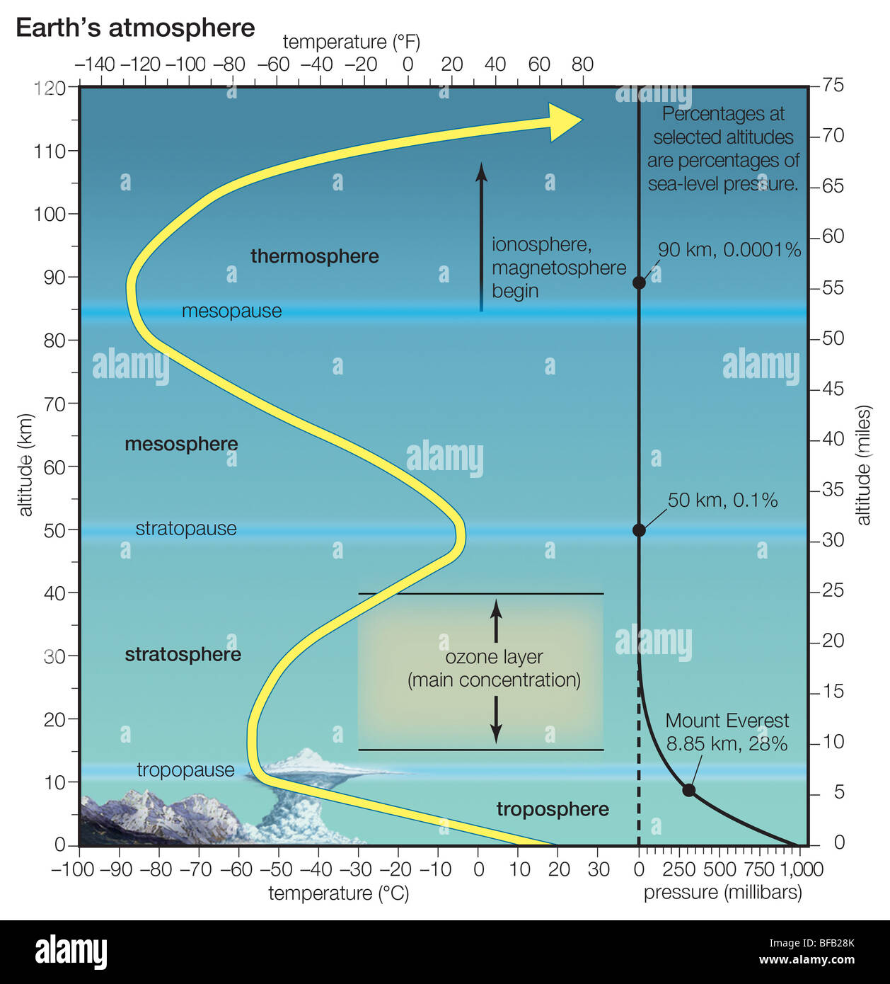 Atmosphere Diagram Stockfotos & Atmosphere Diagram Bilder - Alamy