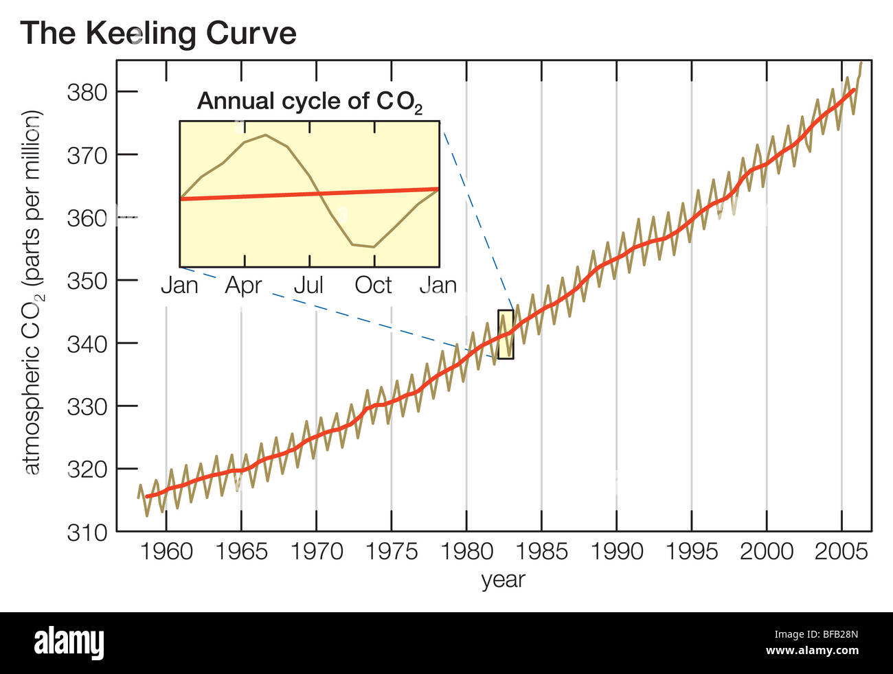 Keeling curve -Fotos und -Bildmaterial in hoher Auflösung – Alamy