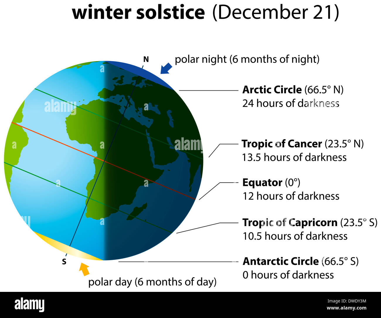 Illustration der Wintersonnenwende am 21. Dezember. Globus mit ...