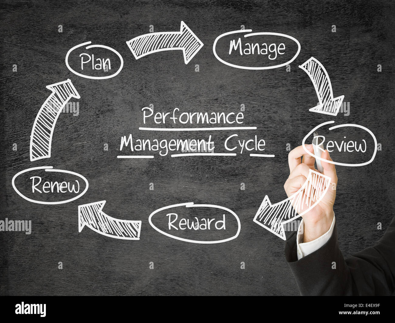 Geschäftsmann, Performance-Management-Zyklus Schema auf dem Bildschirm ...