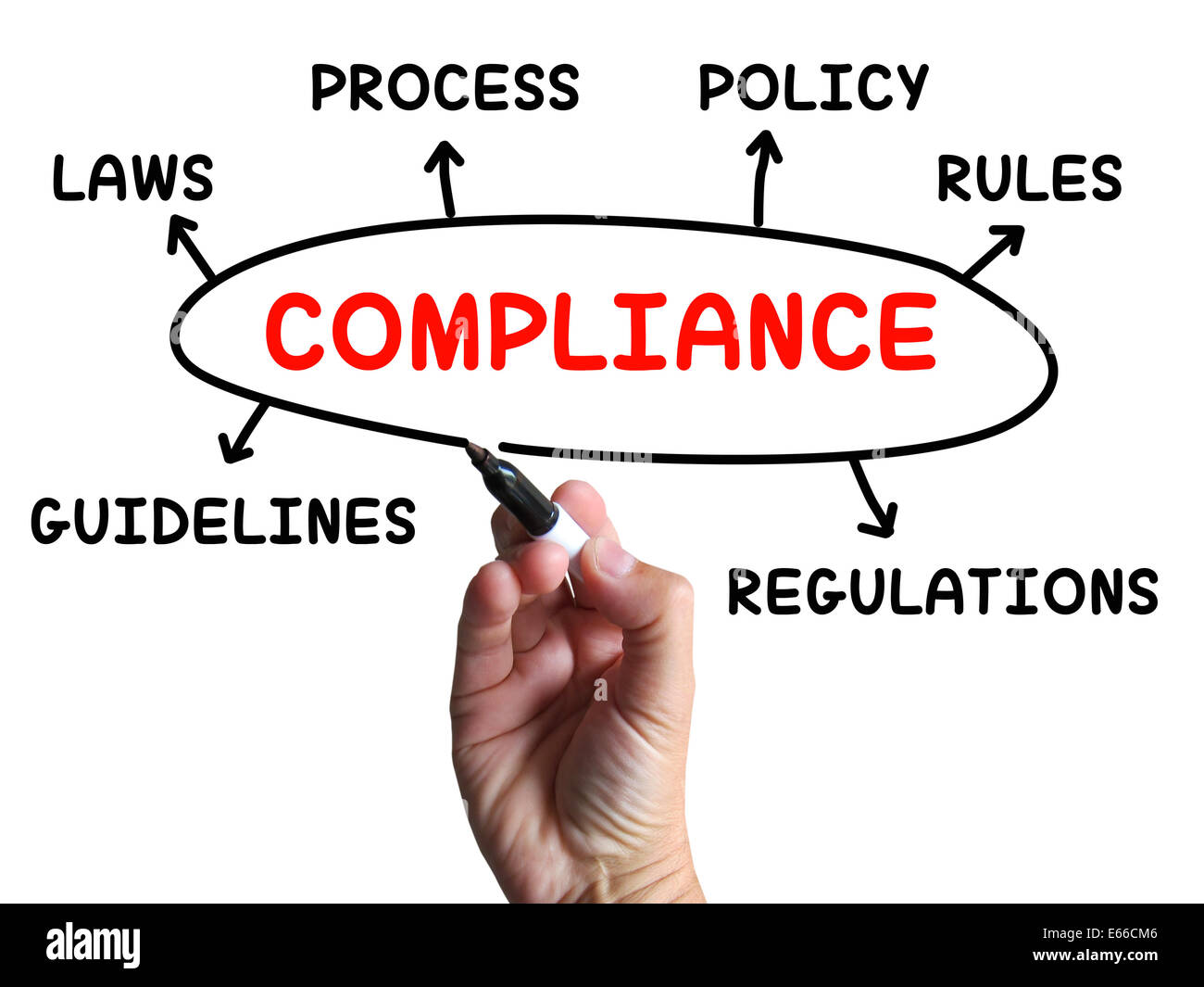 Compliance-Diagramm, Einhaltung von Regeln und Vorschriften ... Compliance-Diagramm, Einhaltung von Regeln und Vorschriften ...