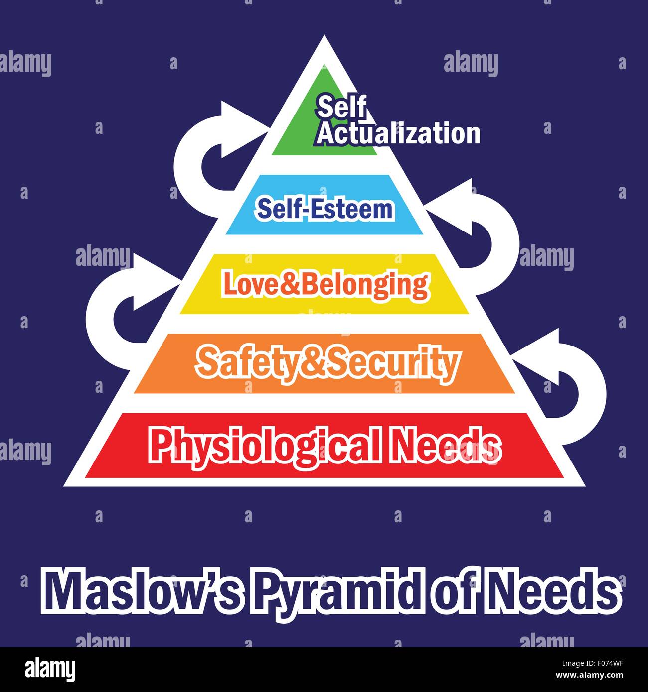 Maslow Pyramide der Bedürfnisse Vektor-illustration Stock-Vektorgrafik ...