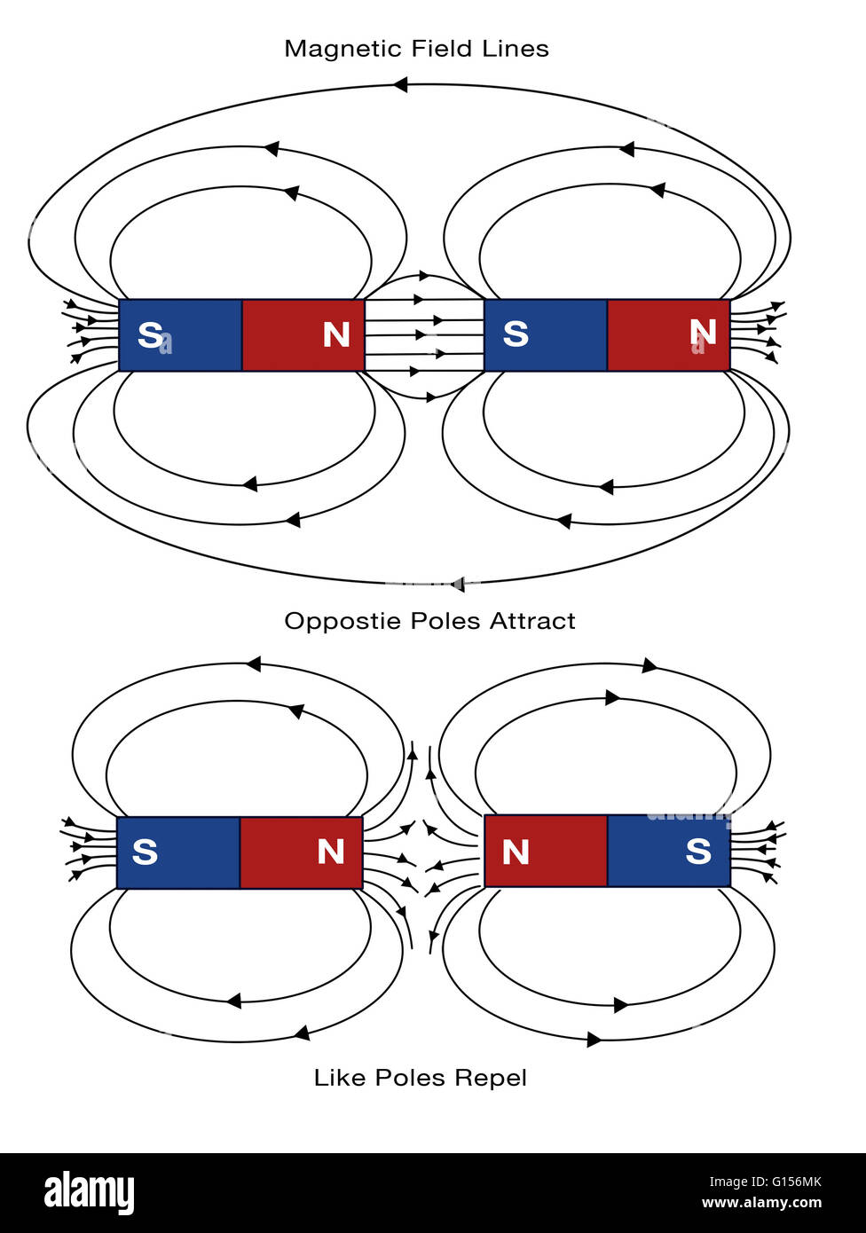 Diagramm der magnetischen Feldlinien. Gegenüber Polen ziehen, und wie ...
