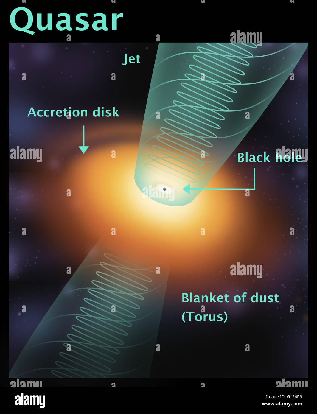 Abbildung eines Quasars. Quasare sind kompakte Regionen in der Mitte des massereichen Galaxien ...