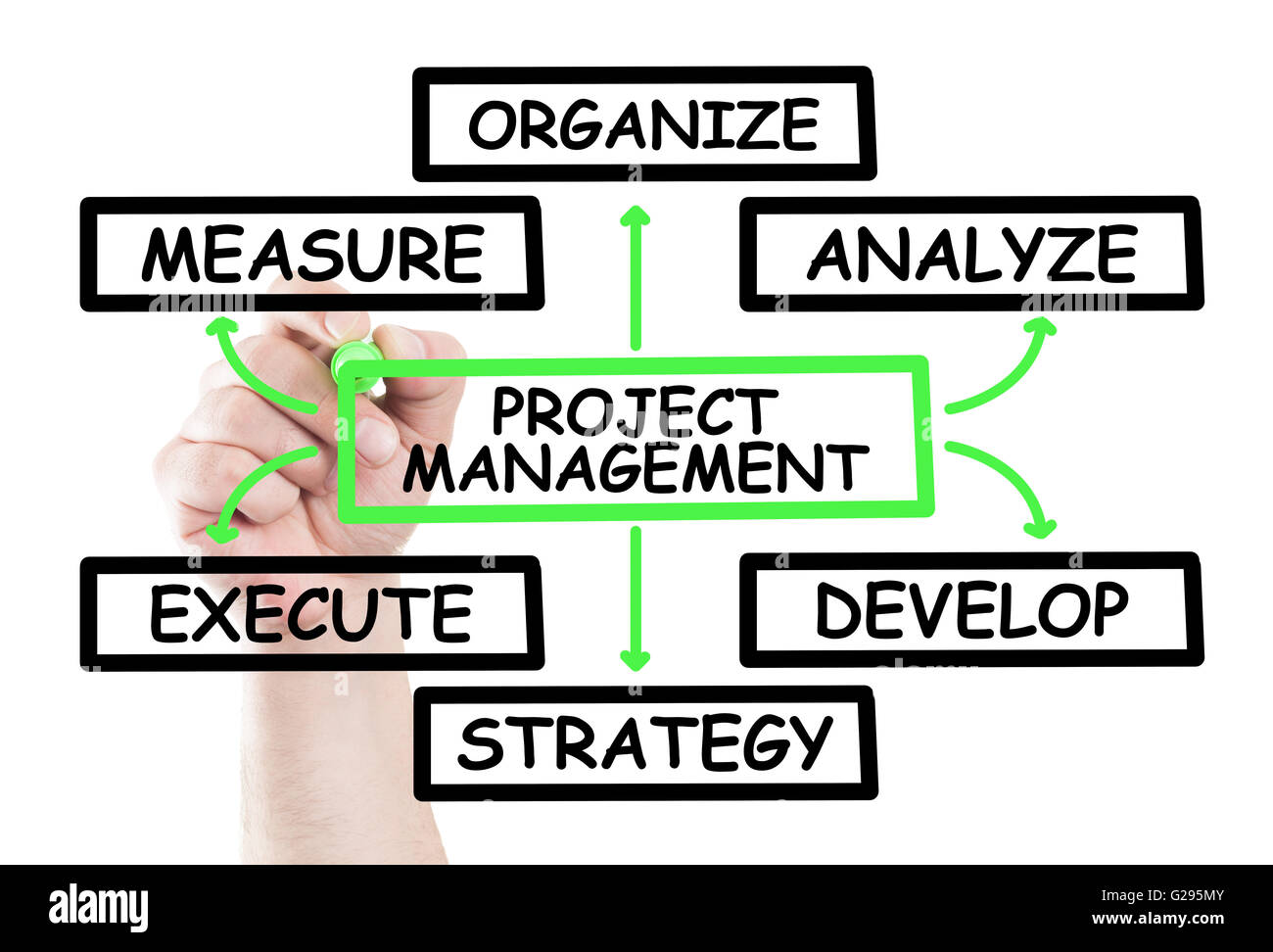 Projekt-Management-Diagramm-Konzept zeichnen an transparenten weißen ...