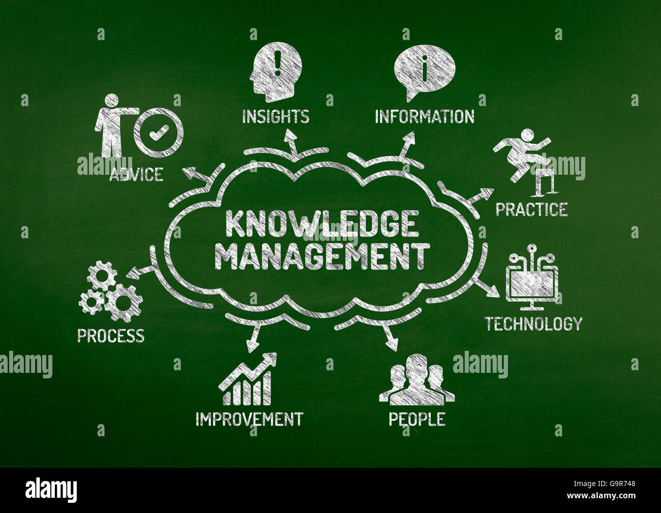 Knowledge Management Diagramm mit Keywords und Symbole auf Tafel ...