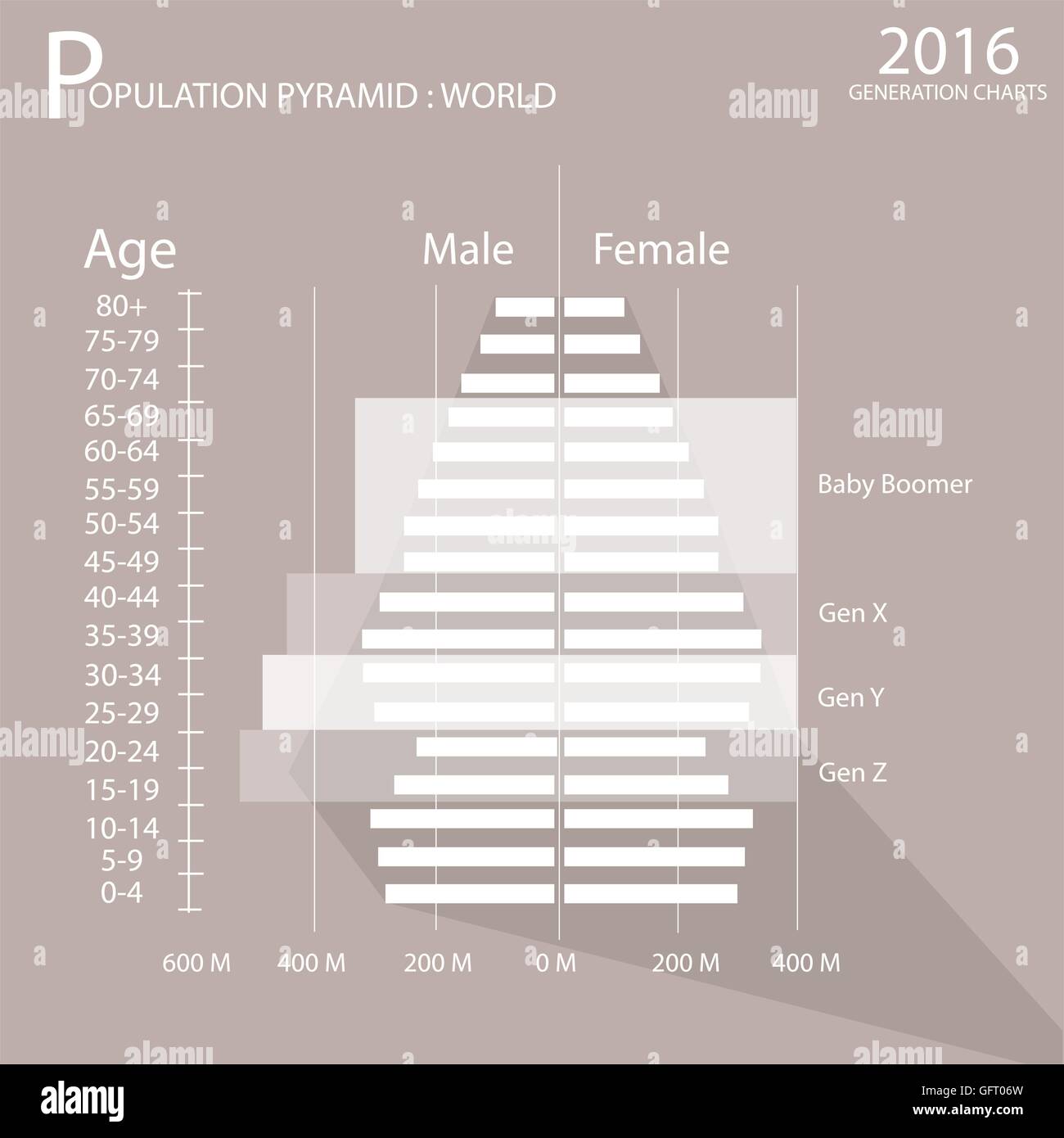 Bevölkerung und Demografie, Darstellung der Bevölkerung Pyramiden Graph ...