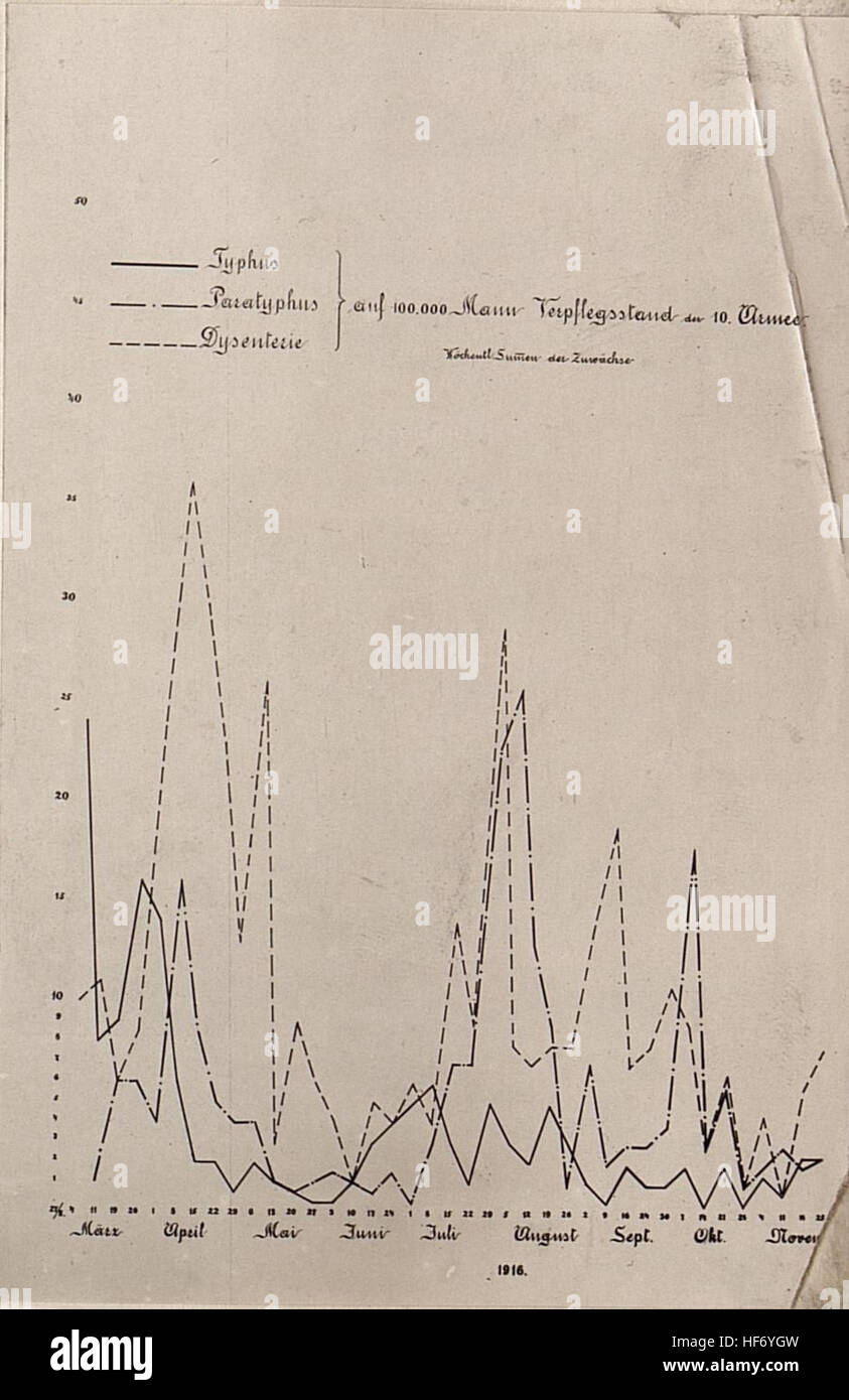 Ausbruch von Kriegsepidemien in der 10. Armee, 1. Weltkrieg, Europeana Sammlungen, 10. Armee ...