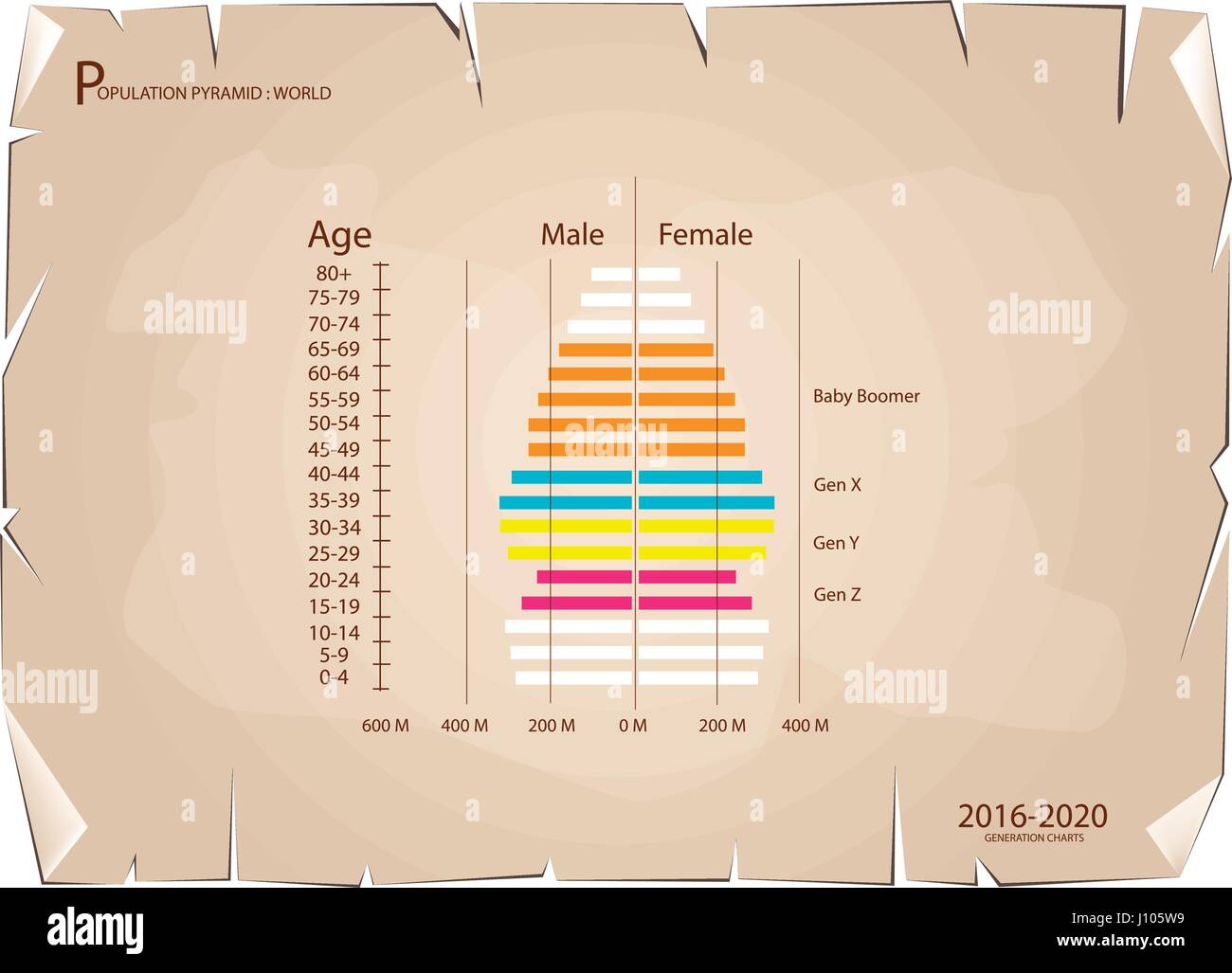 Bevölkerung und Demografie, Bevölkerung Pyramiden Diagramm oder ...
