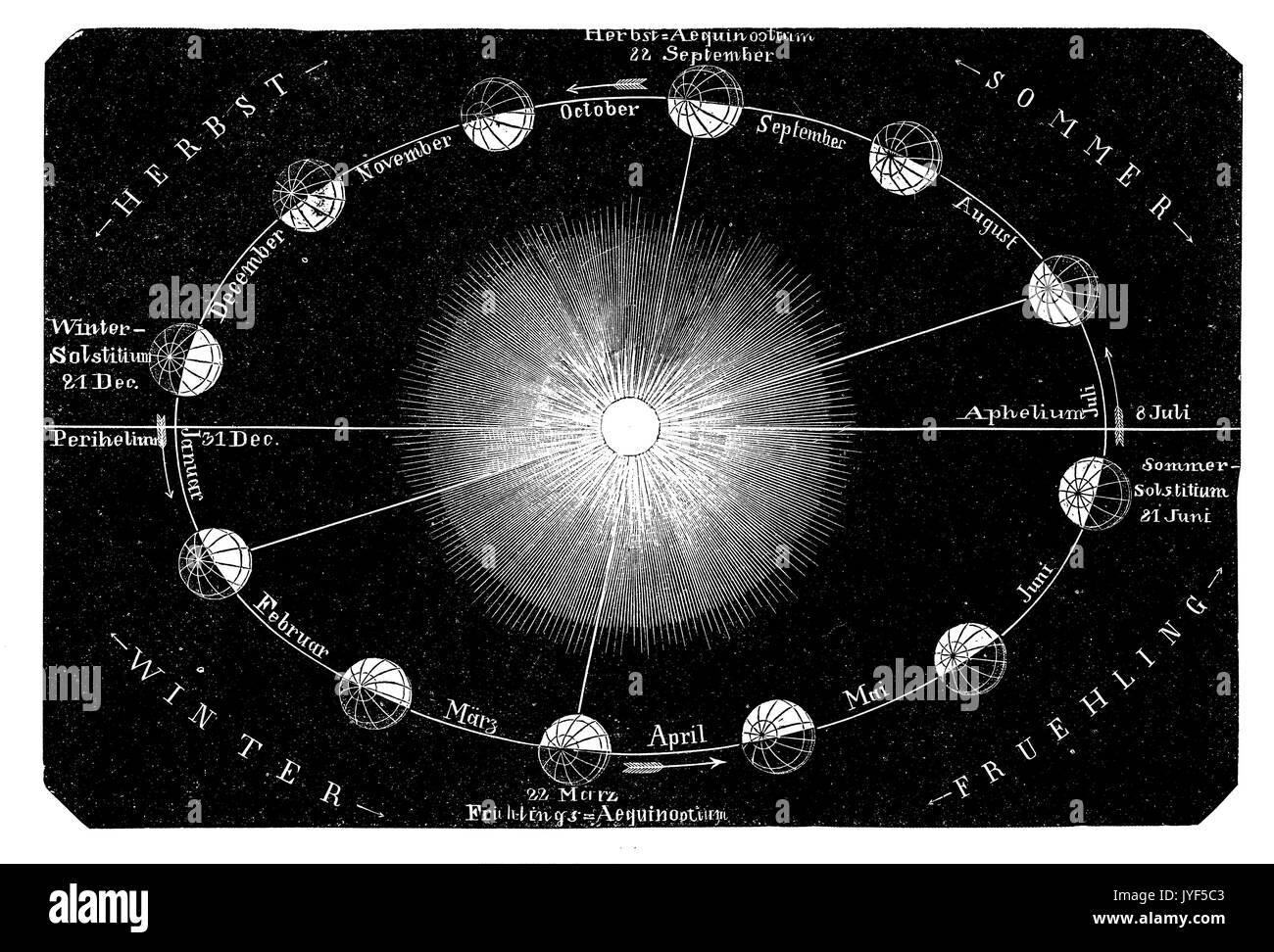 Earth orbit around sun -Fotos und -Bildmaterial in hoher Auflösung – Alamy