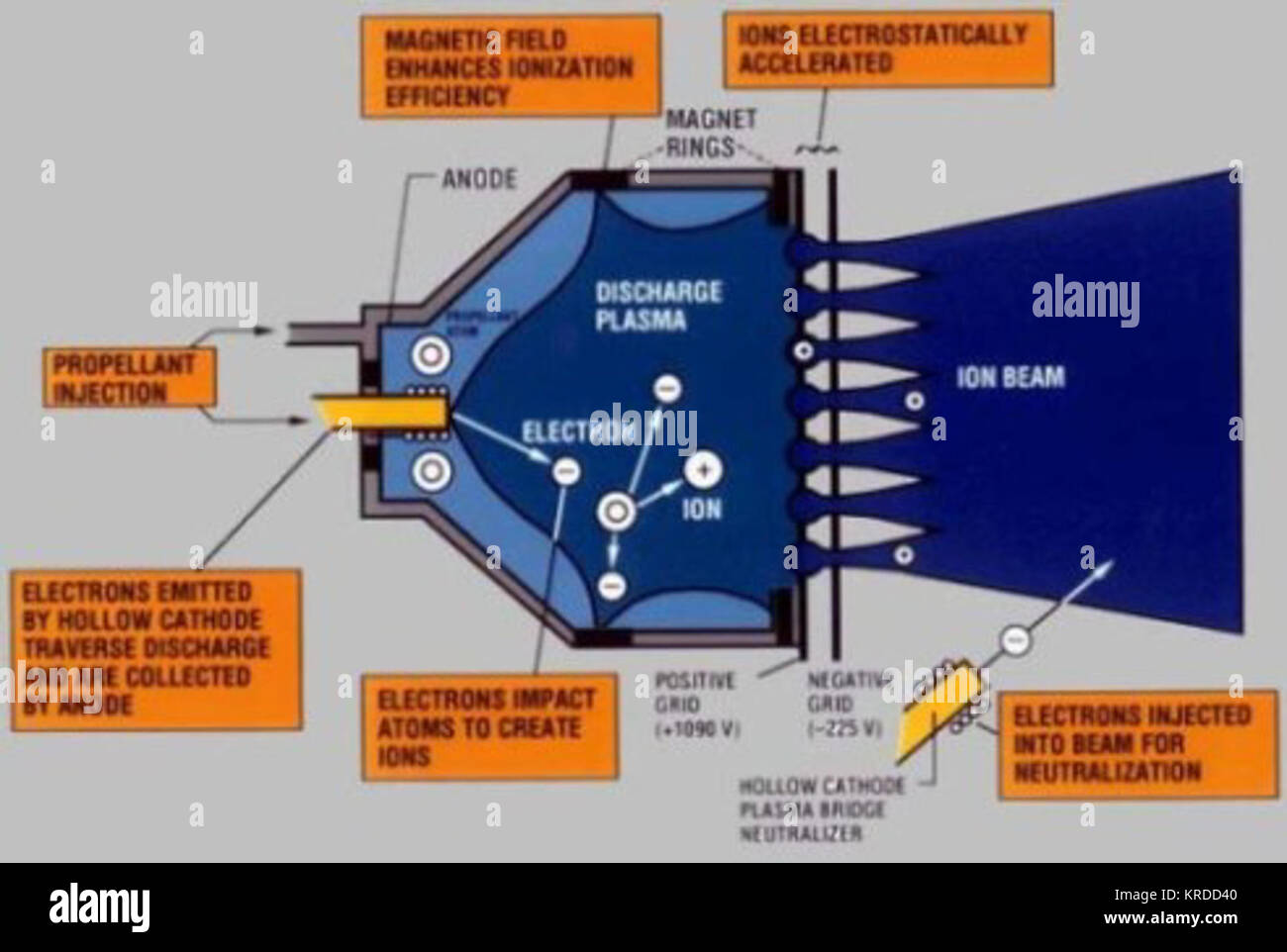 DS1 Ionentriebwerk Diagramm Stockfotografie - Alamy