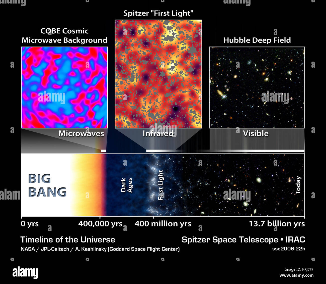 Die künstlerische Zeitleiste Chronik der Geschichte des Universums, von ...