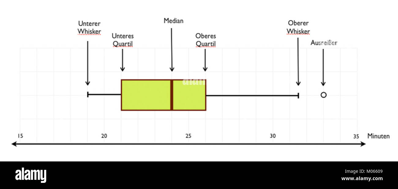 Box plot -Fotos und -Bildmaterial in hoher Auflösung – Alamy