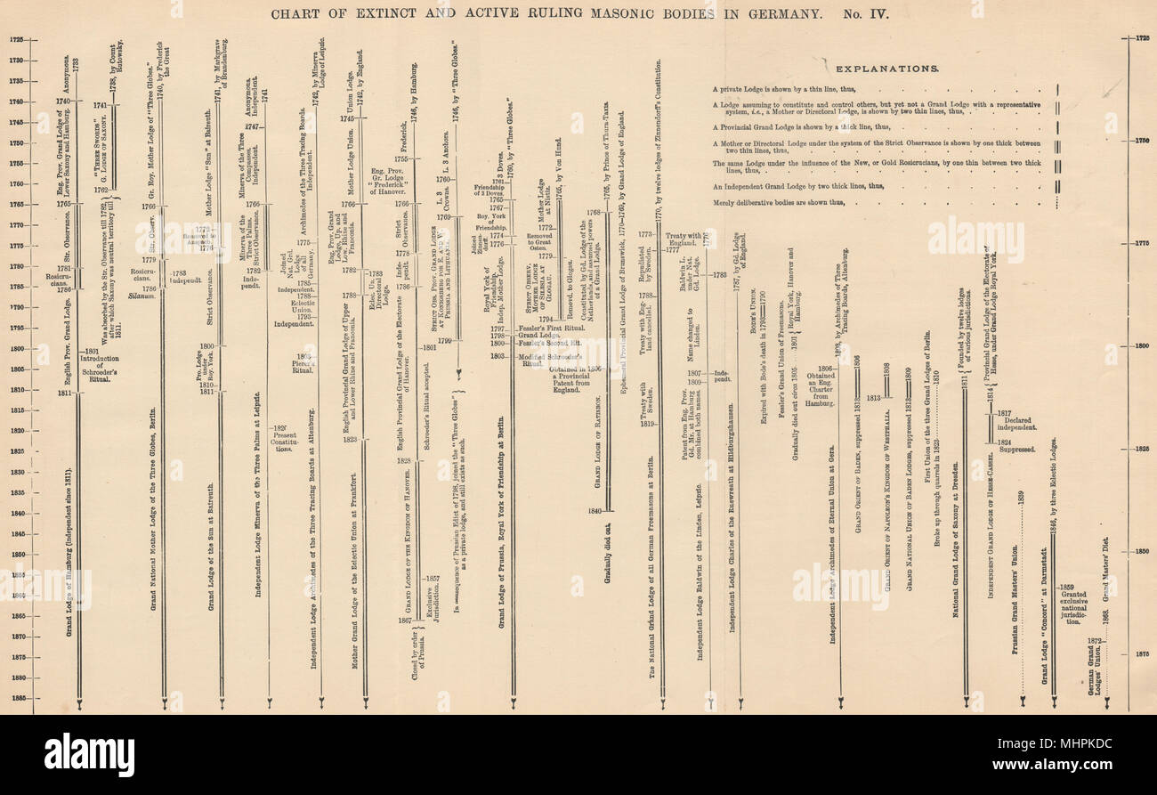 Freimaurerei. Diagramm der erloschene und aktive herrschenden ...