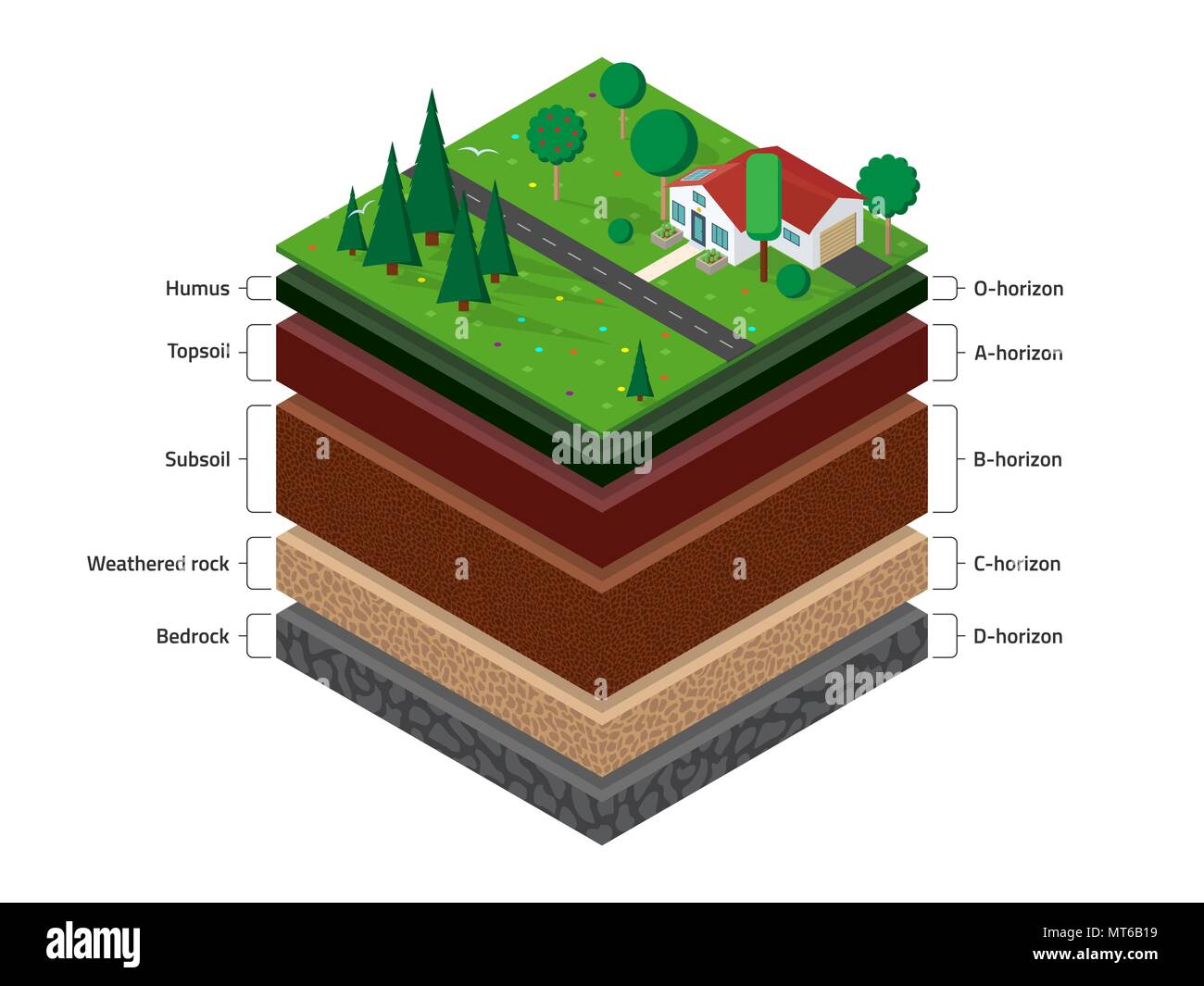 Layers of soil -Fotos und -Bildmaterial in hoher Auflösung – Alamy