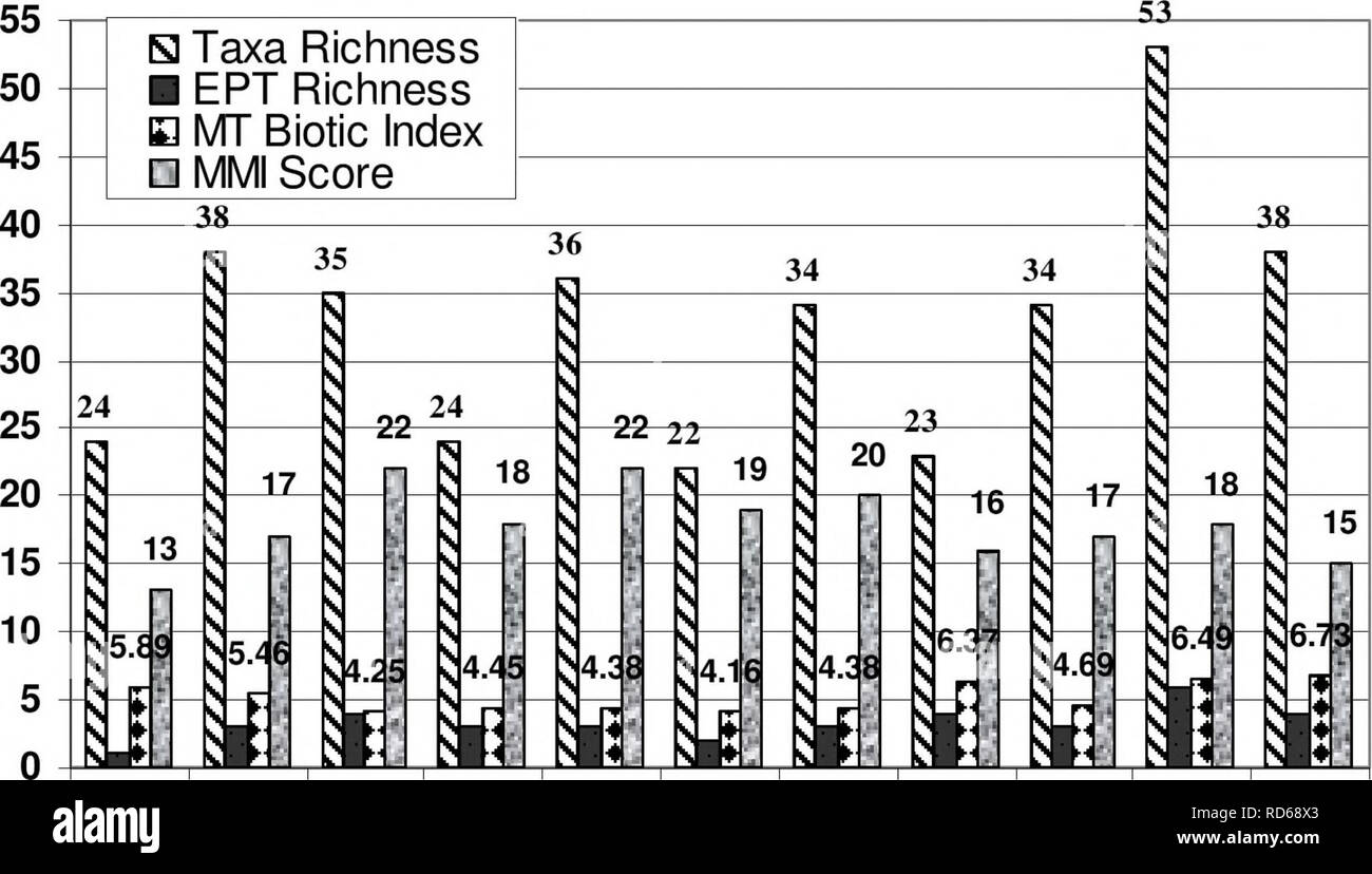 . Eine Kumulative Biologische Beurteilung der makroinvertebraten in der ...