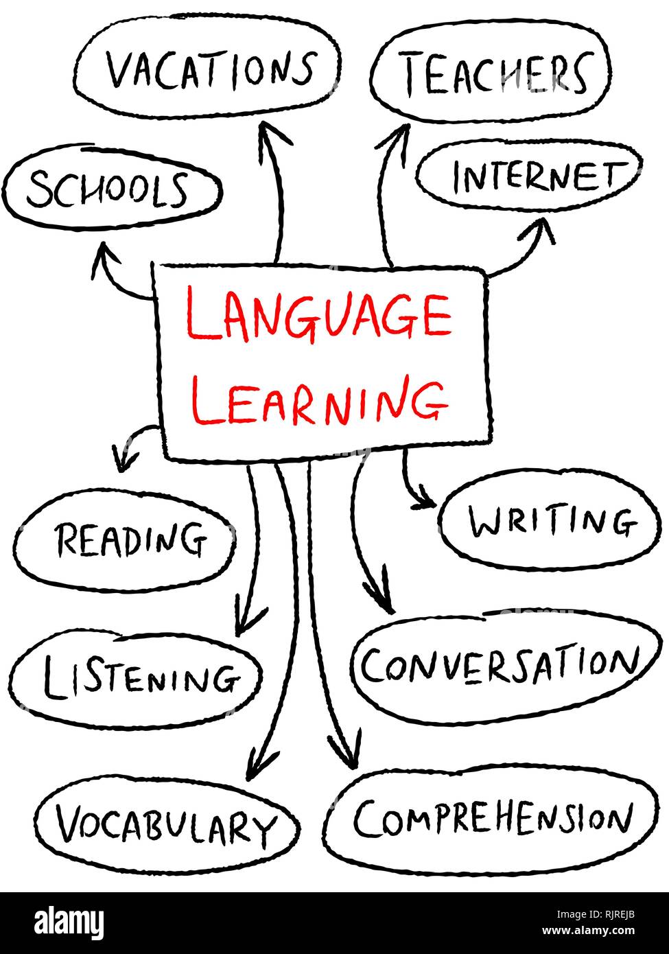 Sprache lernen Mind Map - Bildung doodle Abbildung Stock-Vektorgrafik ...