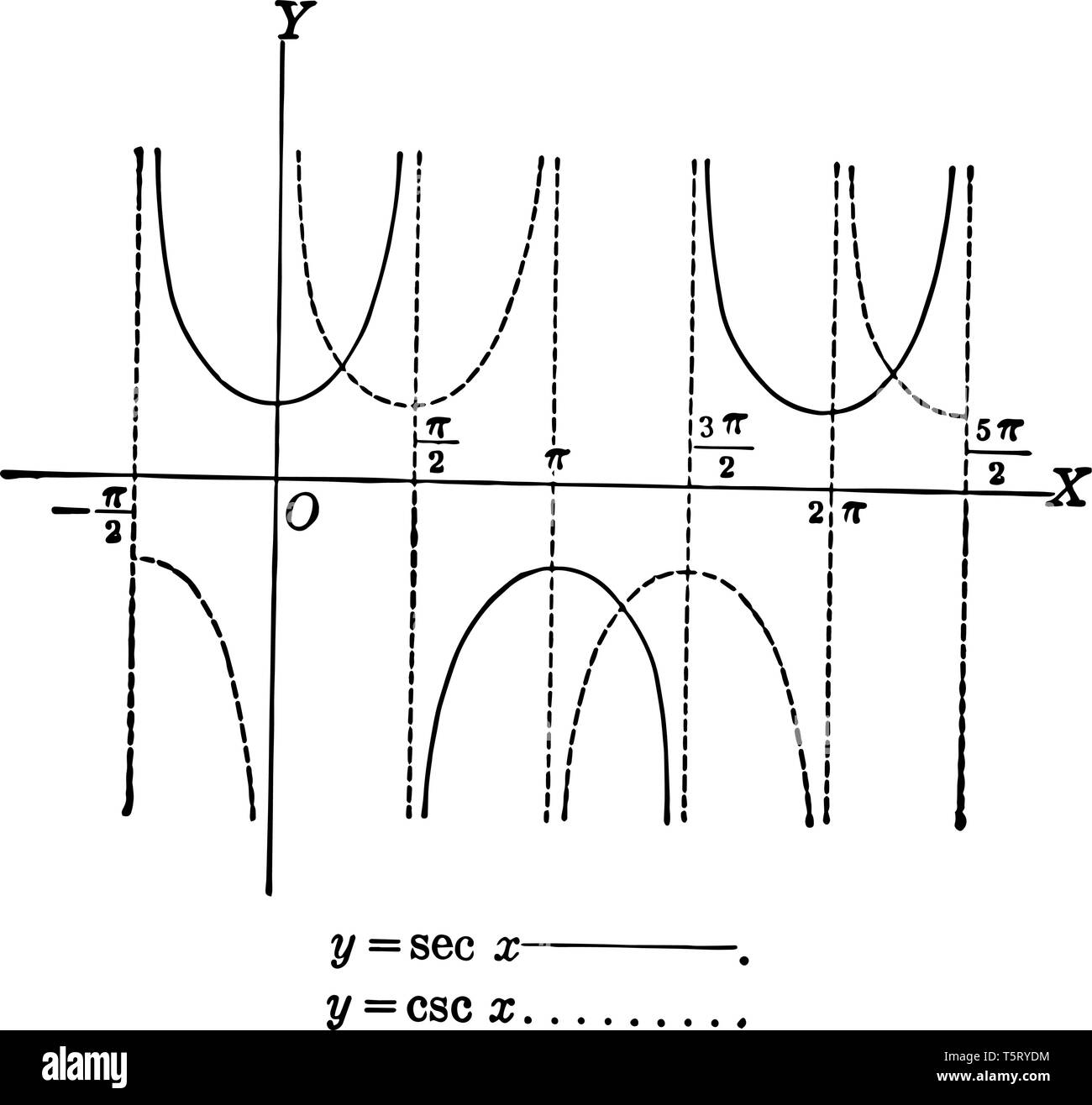 Ein Bild zeigt den Secans und Cosecant Kurven. In dieser Grafik, die y ...