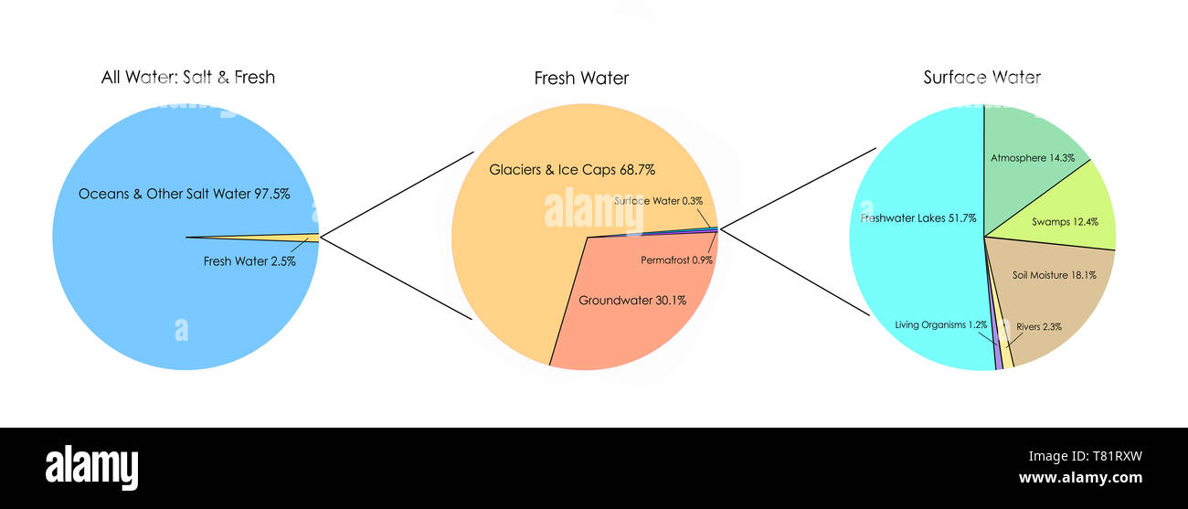 Der Erde Wasser Quellen, Infografik Stockfotografie - Alamy