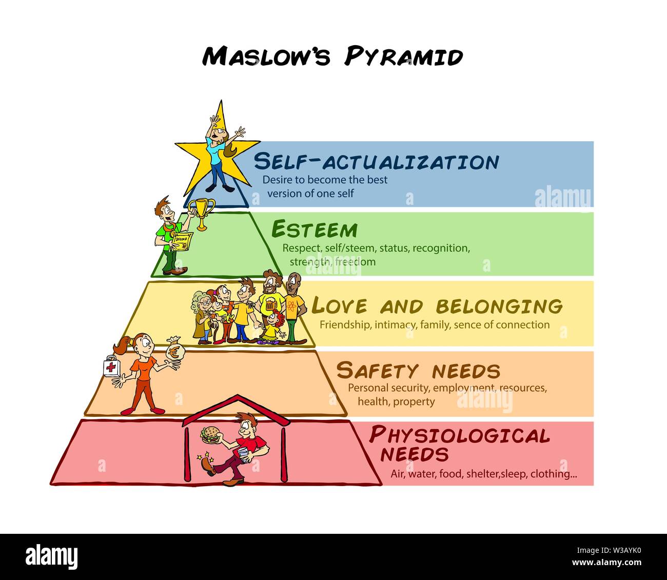 Maslow Pyramide der Bedürfnisse Stock-Vektorgrafik - Alamy