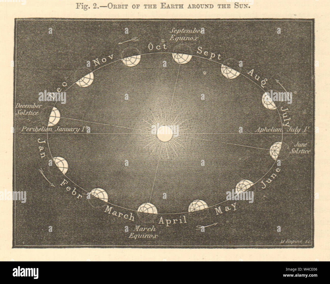 Die Umlaufbahn der Erde um die Sonne Astronomie 1886 alte antike Bild ...