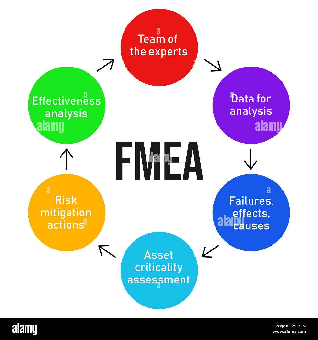 FMEA. Failure Mode and Effects Analysis Process Diagram. Business ...