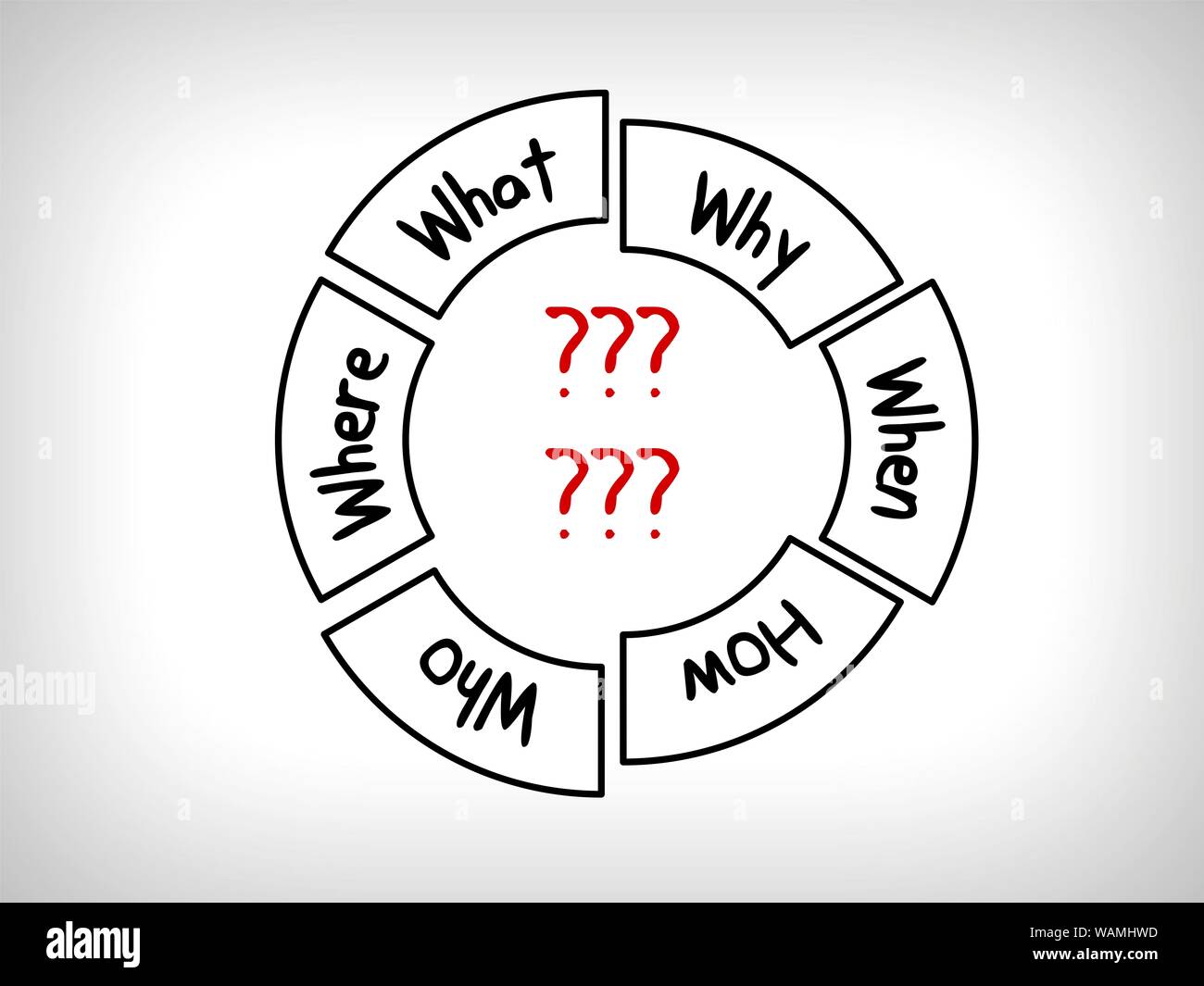 Viele Fragen in Mind Maps: Wann, Was, Wie, Warum und Wie ...