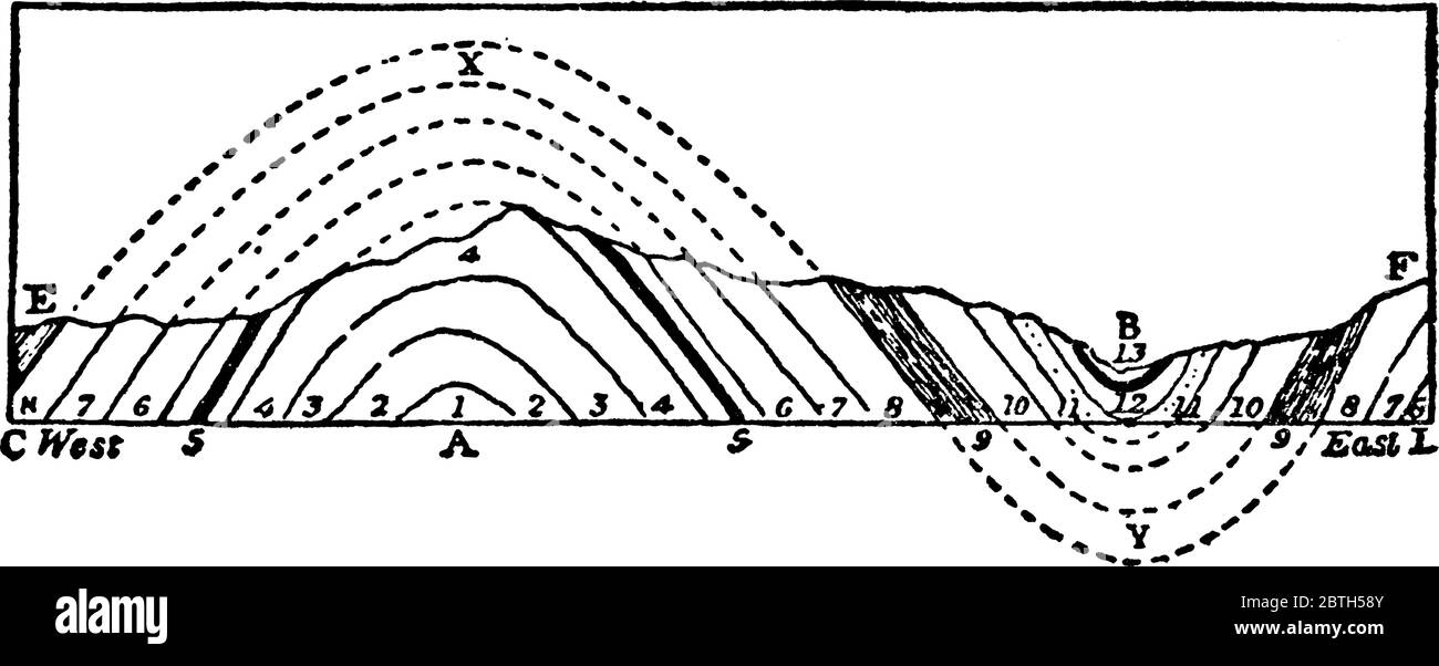 Diagrama Sinclinal